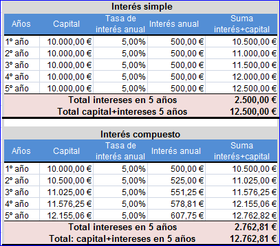 CALCULO INTERÉS SIMPLE Y COMPUESTO EN EXCEL - Siempre Excel